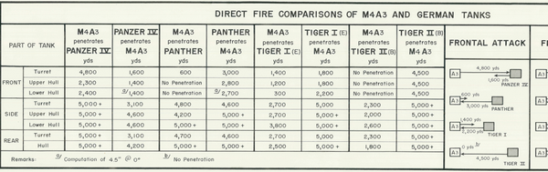 Comparative Tables of WW2 American and German Tanks – Battle Archives