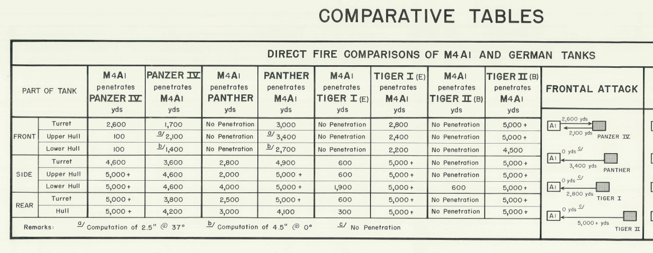 Comparative Tables of WW2 American and German Tanks – Battle Archives